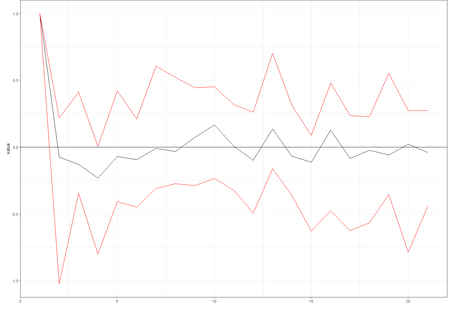 Vector Autoregression with Instrument Variables | Martin Baumgaertner